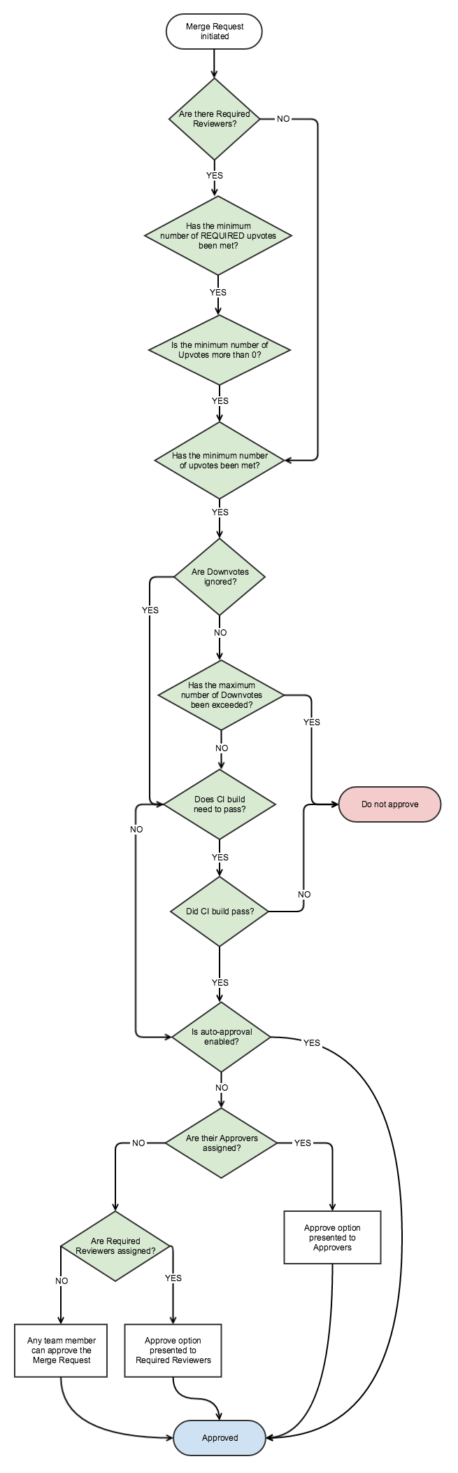 Version Control and Code Review Platform – elinar.org
